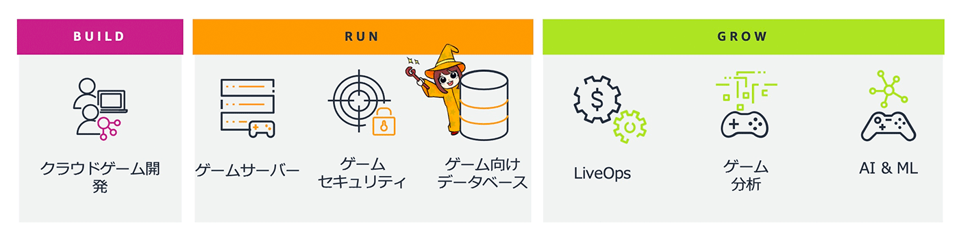 魔法で作る Amazon DynamoDB の簡単ゲームインベントリ - builders.flash☆ - 変化を求めるデベロッパーを応援するウェブマガジン | AWS